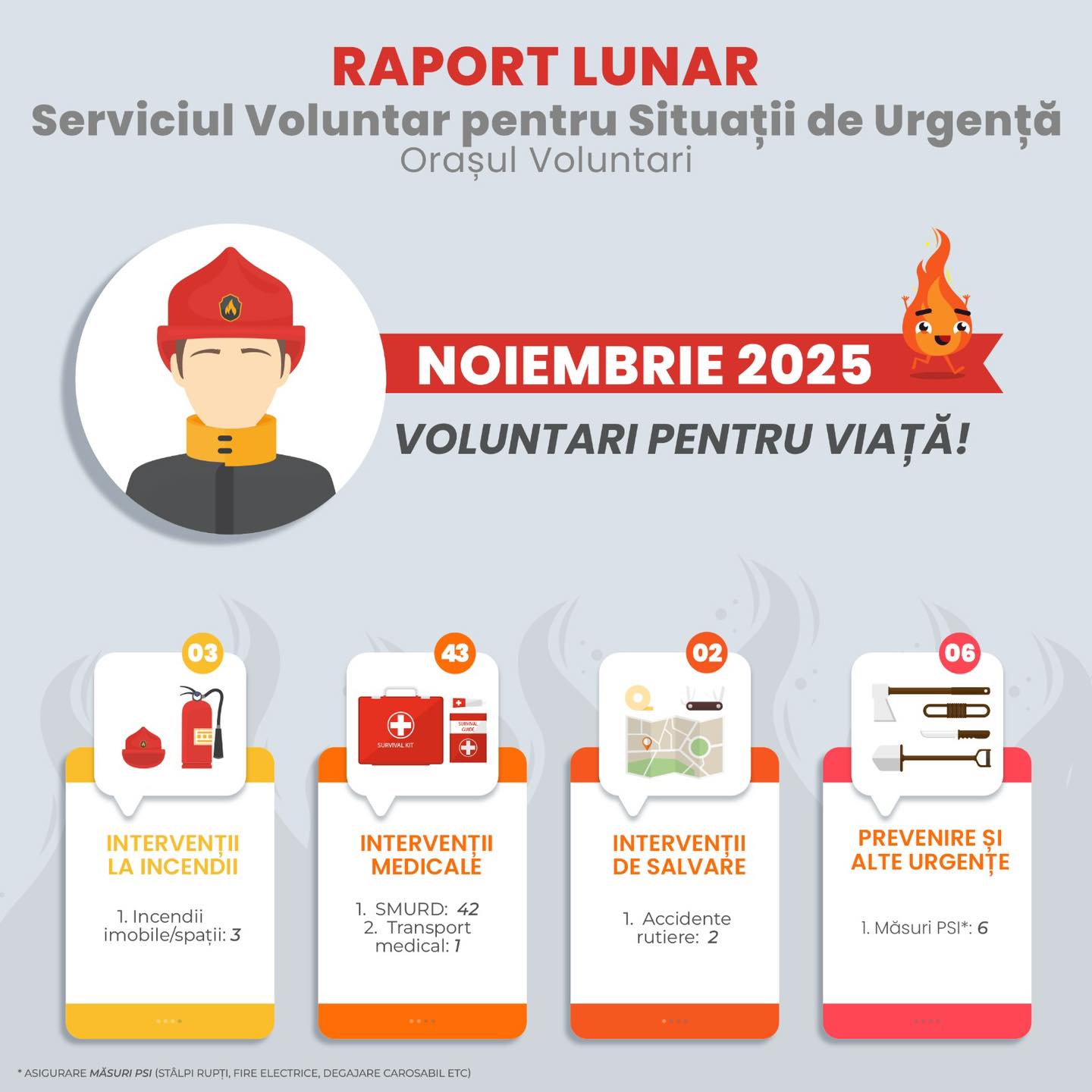 Noiembrie la SVSU Voluntari: 54 de acțiuni în slujba comunității ...